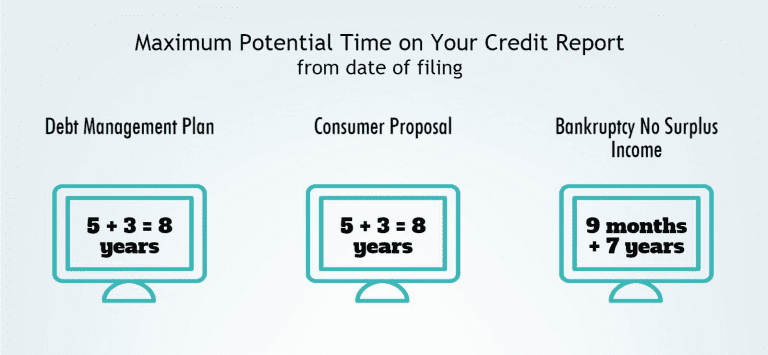 A Different View of Credit Counselling & Getting Out of Debt | Hoyes ...