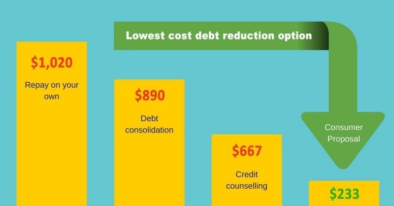 Consumer Proposal Toronto - Complete Guide | Hoyes Michalos