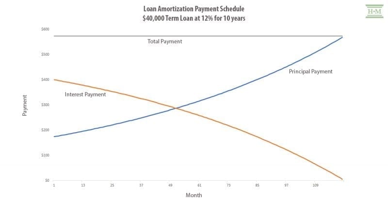 Making Extra Loan Payments More Important Than Ever | Hoyes Michalos