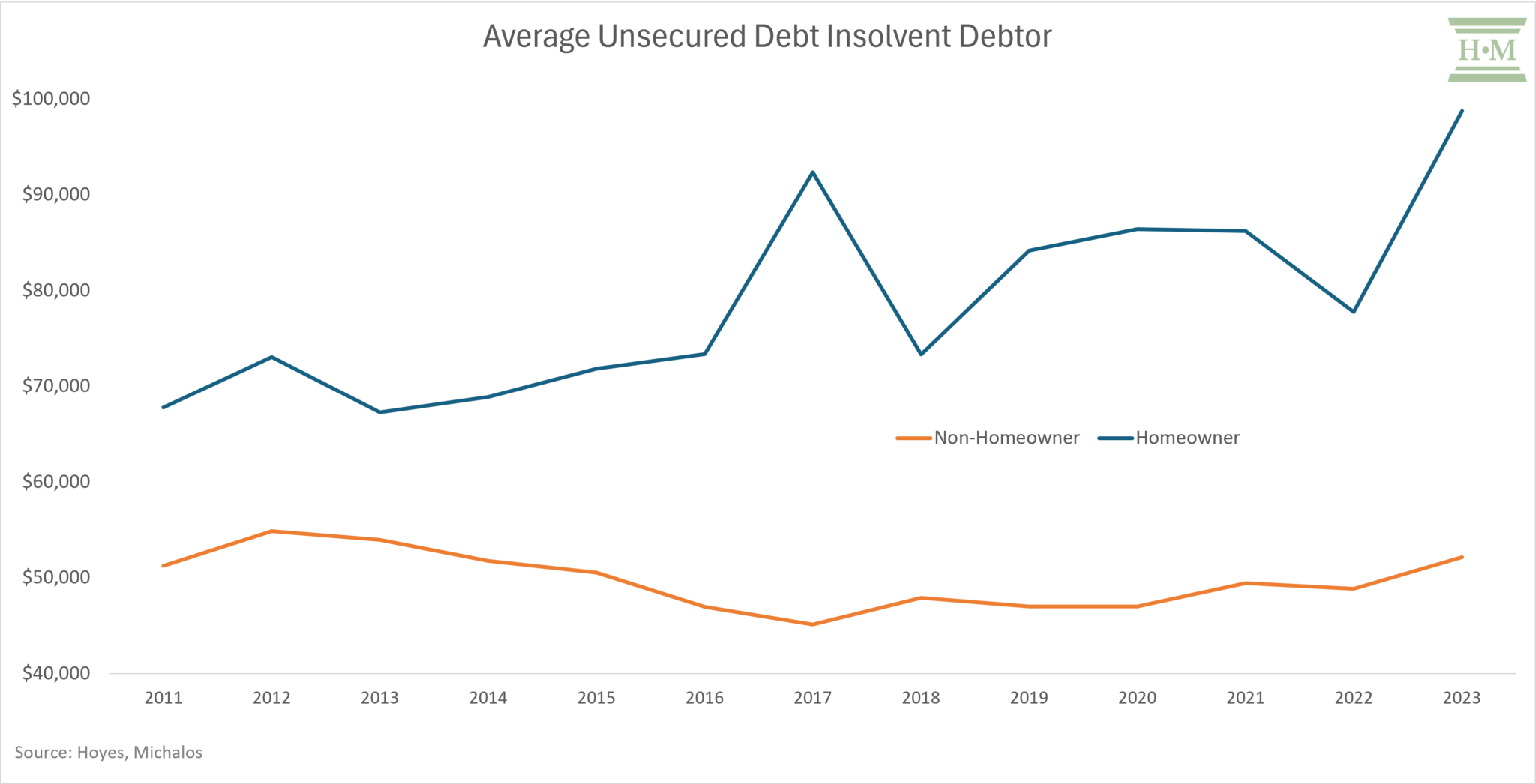 Will Homeowner Insolvencies Rise and By How Much? | Hoyes Michalos
